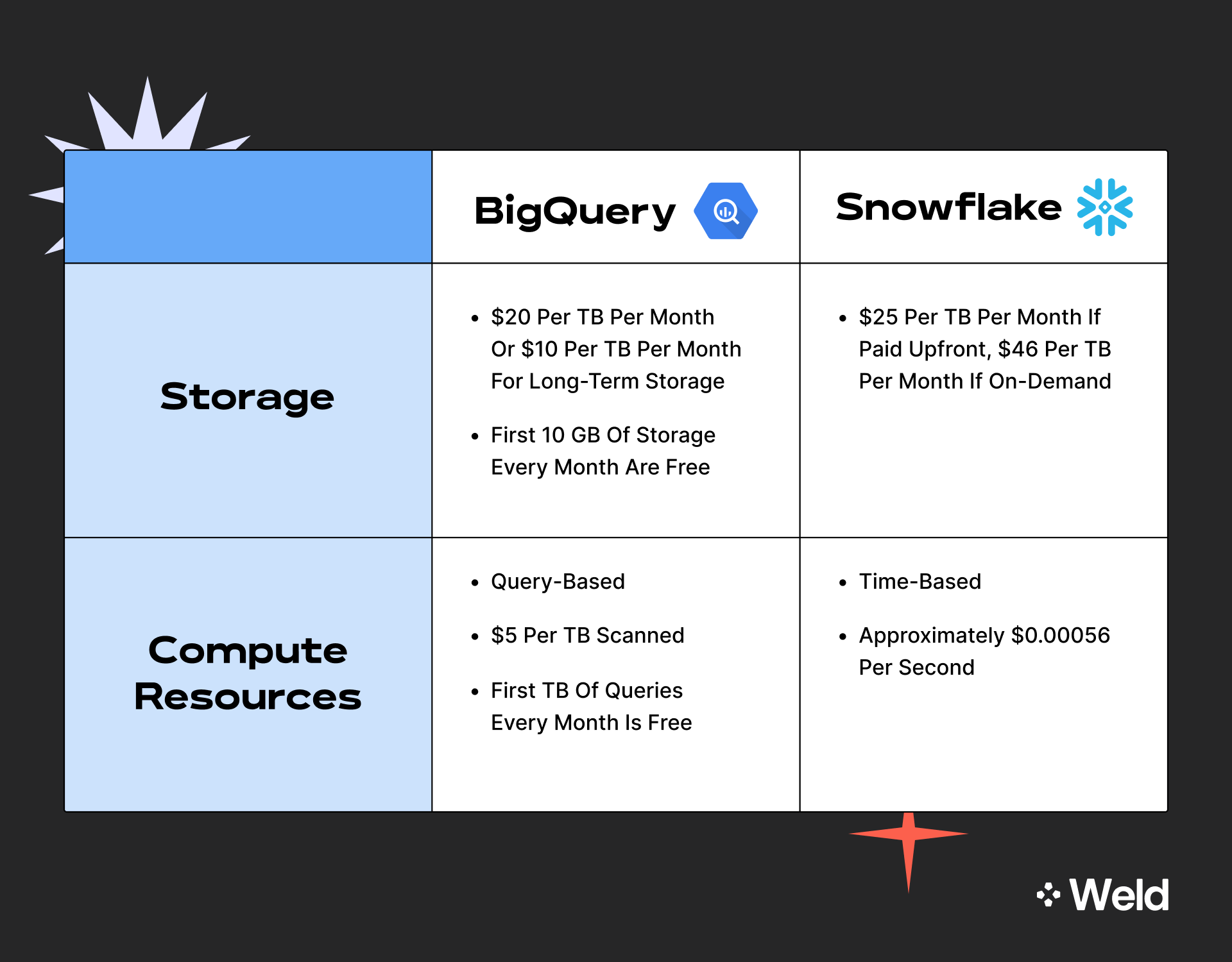 BigQuery vs. Snowflake – Which Data Warehouse to choose? | Weld Blog